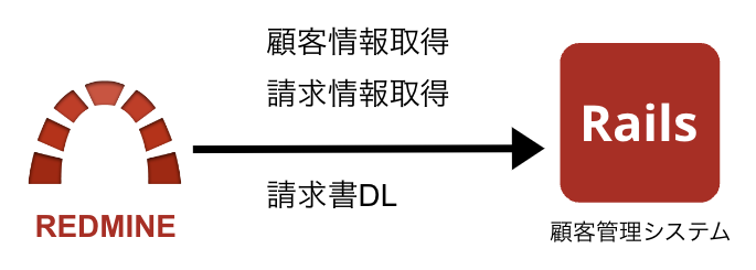 AWS で運用している複数の Rails アプリケーションの連携方法と機能の分離についての考察 - ファーエンドテクノロジー株式会社