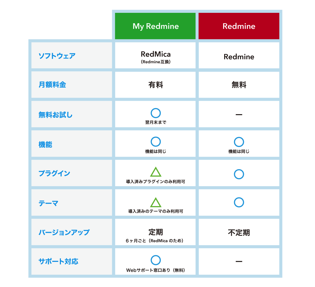 オンプレミスのRedmineからクラウドサービス「My Redmine」に移行する方法 - ファーエンドテクノロジー株式会社